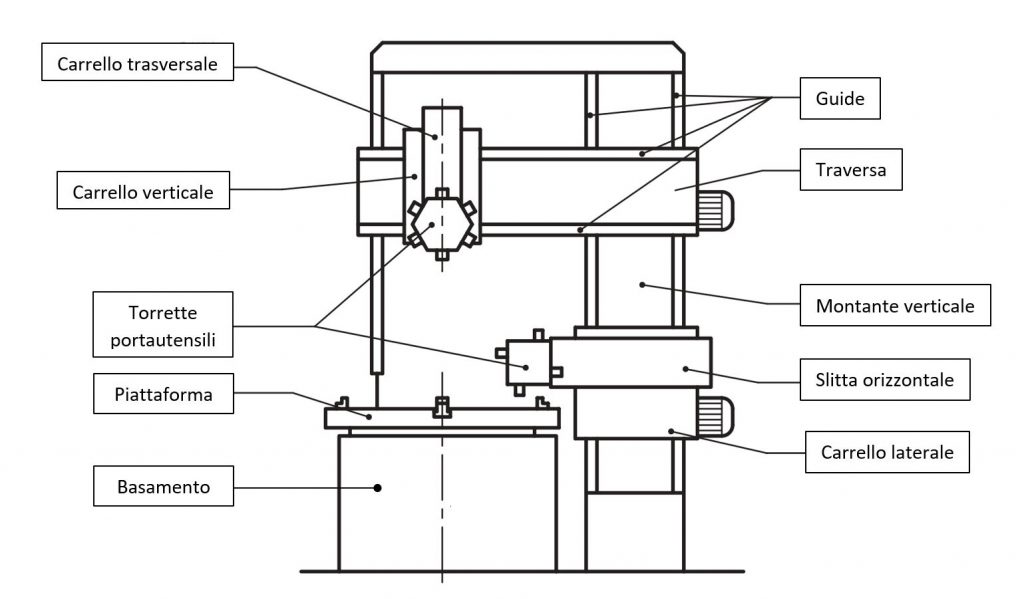 Tornio verticale CNC: struttura, funzionamento e lavorazioni meccaniche